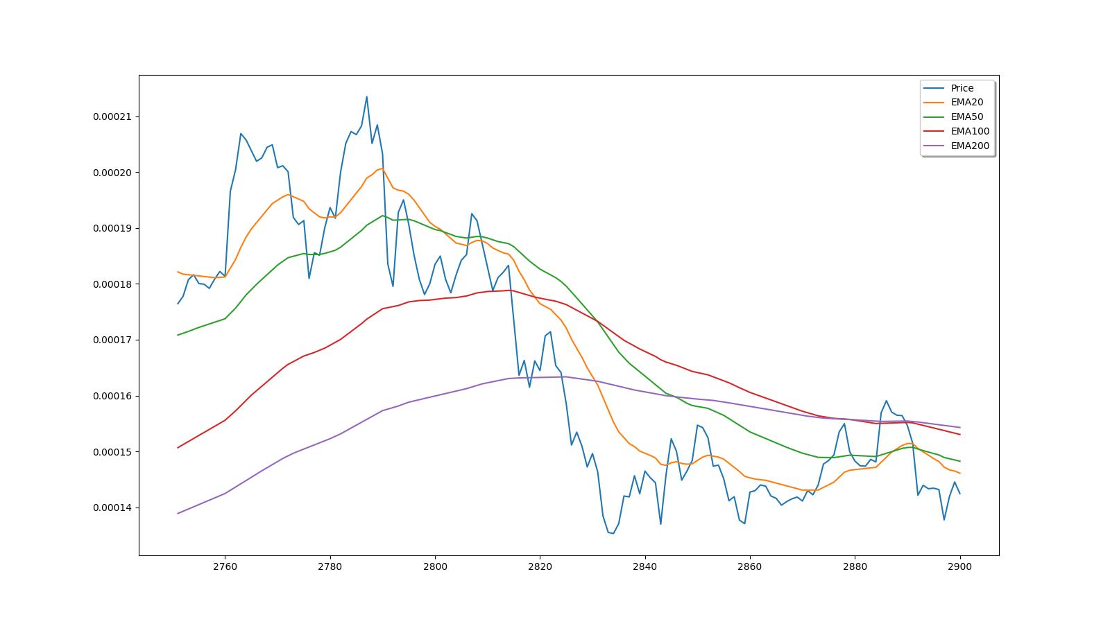 Trinity Network Credit Exponential Moving Averages