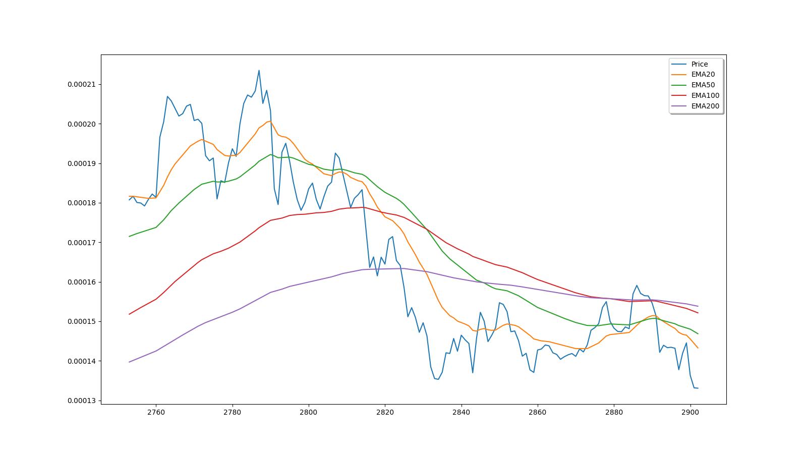 Trinity Network Credit Exponential Moving Averages
