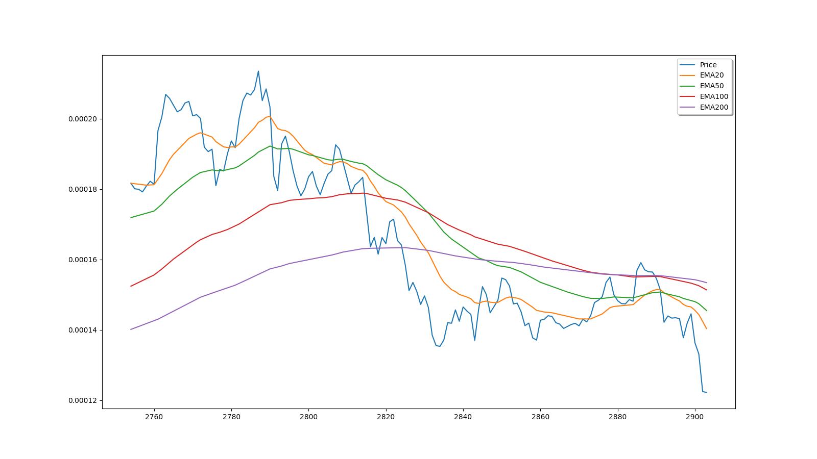 Trinity Network Credit Exponential Moving Averages
