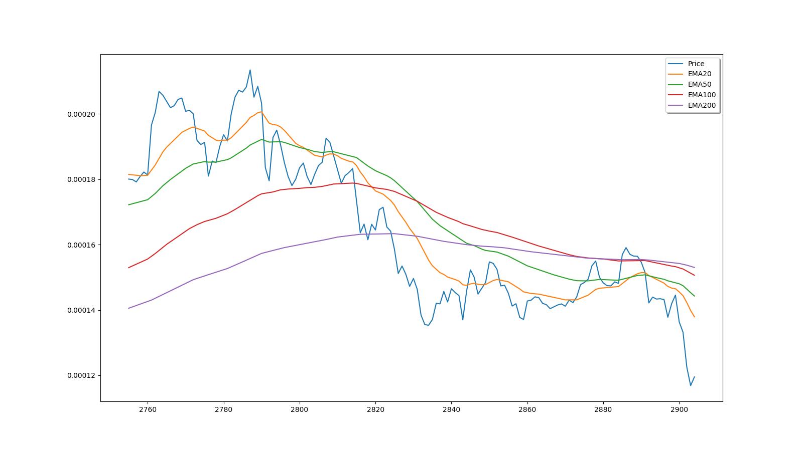 Trinity Network Credit Exponential Moving Averages