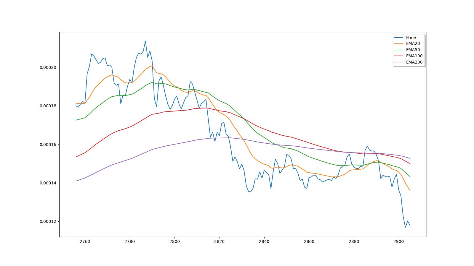 Trinity Network Credit Exponential Moving Averages