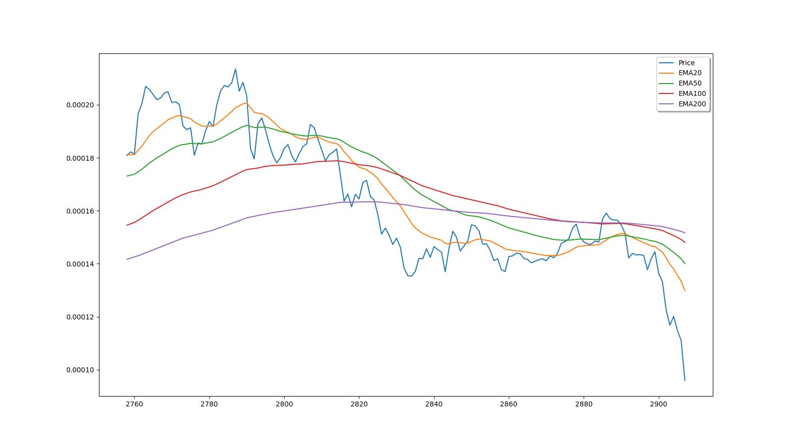 Trinity Network Credit Exponential Moving Averages