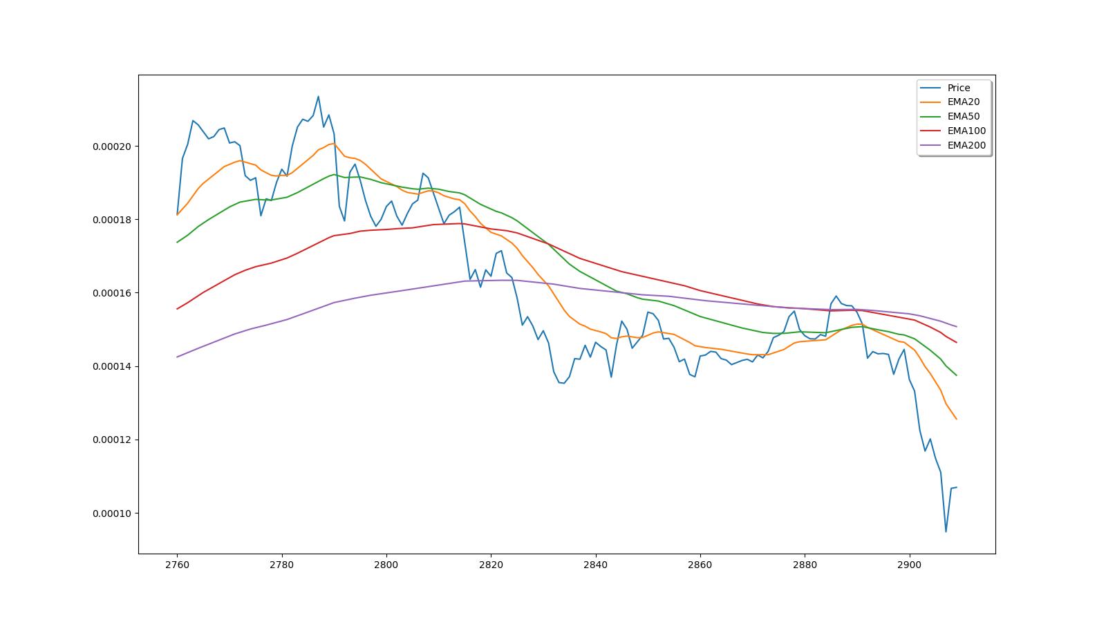 Trinity Network Credit Exponential Moving Averages