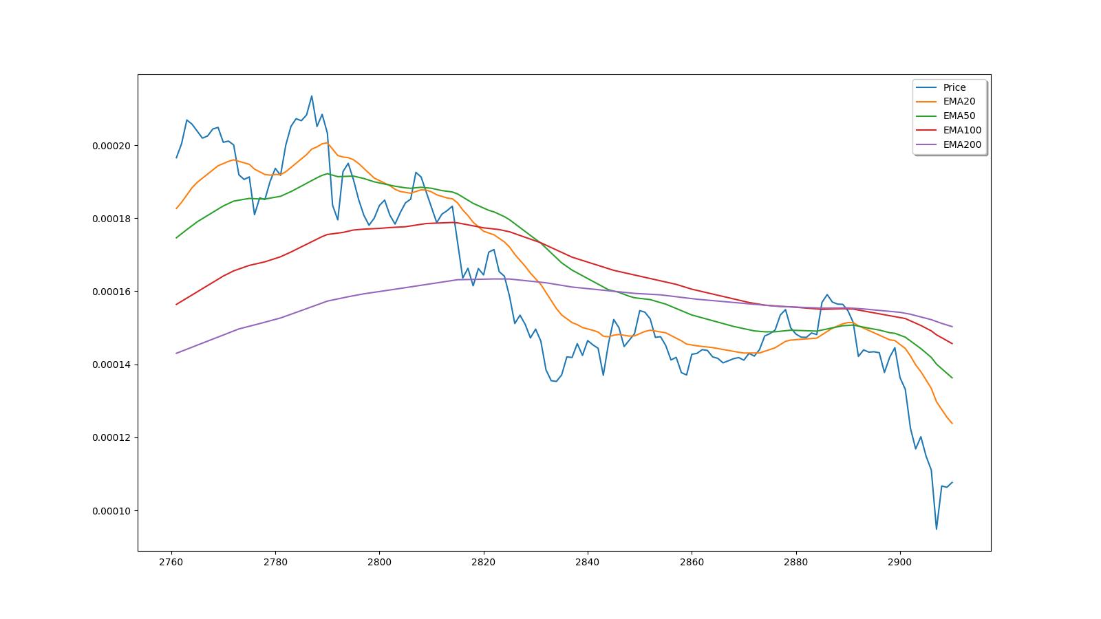Trinity Network Credit Exponential Moving Averages