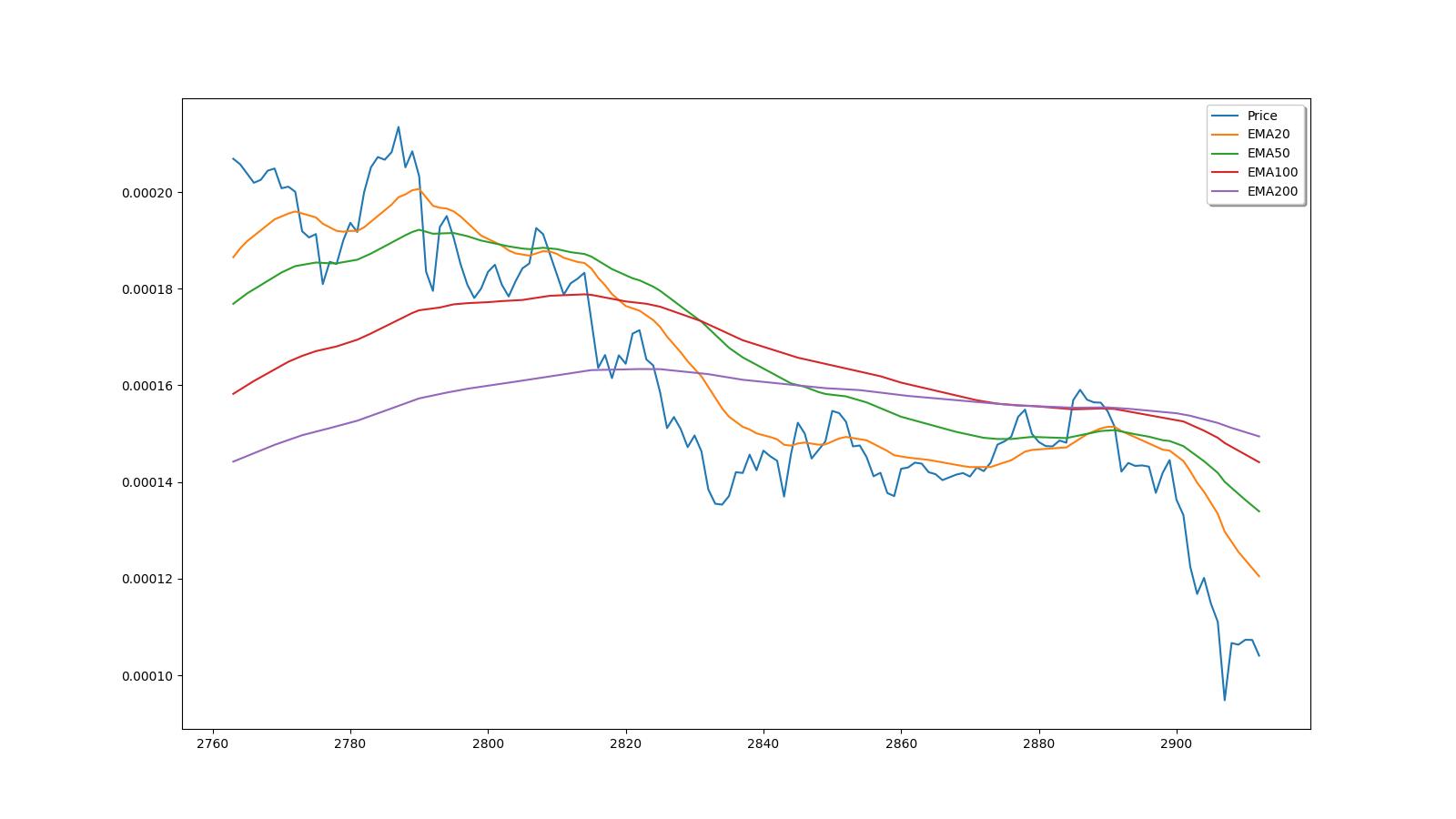 Trinity Network Credit Exponential Moving Averages