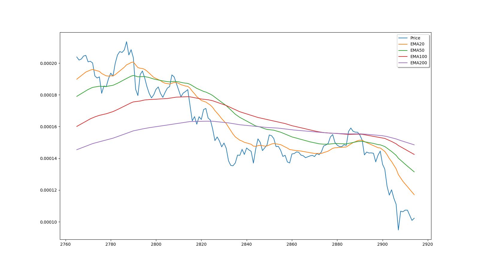 Trinity Network Credit Exponential Moving Averages