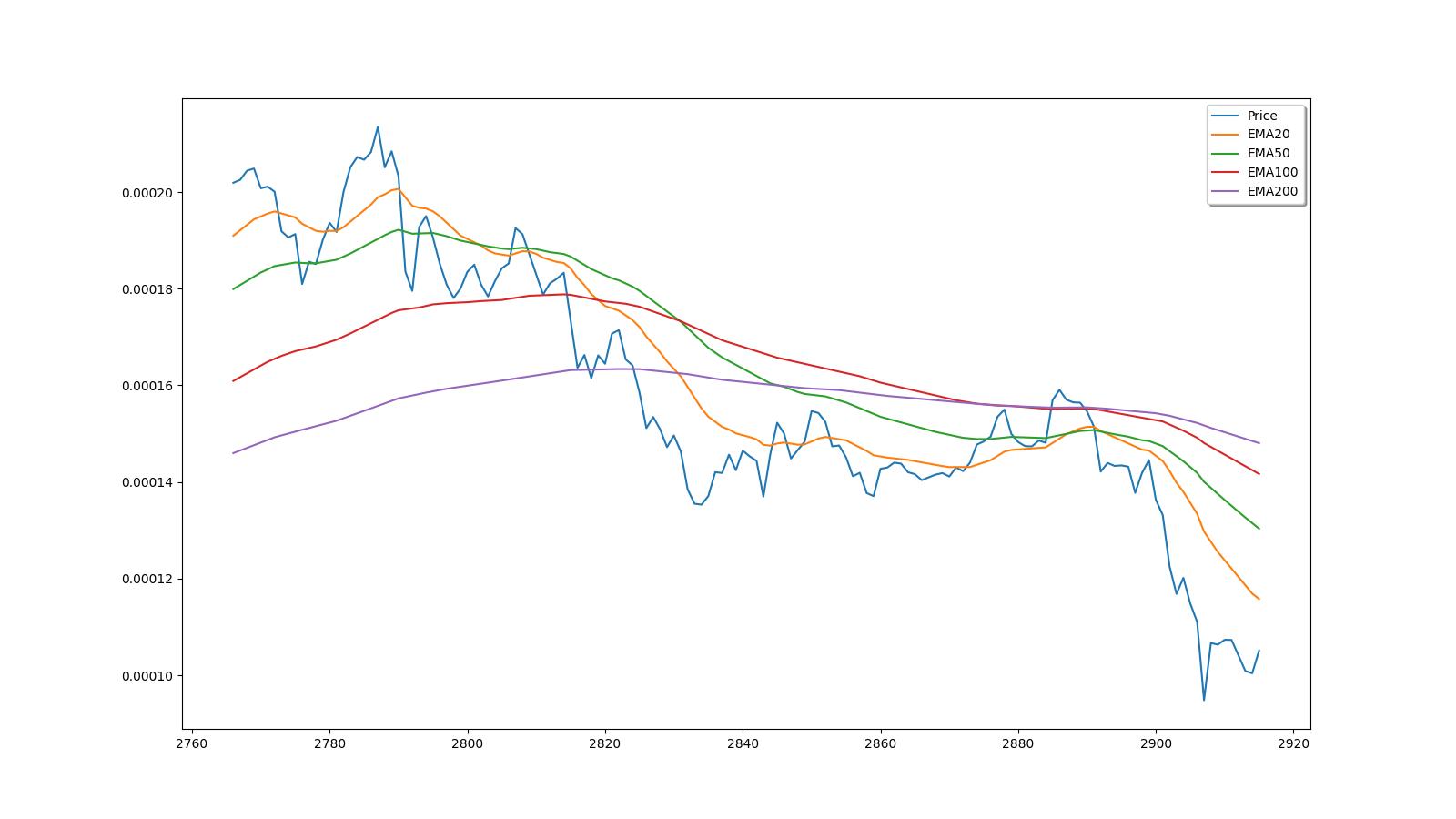 Trinity Network Credit Exponential Moving Averages