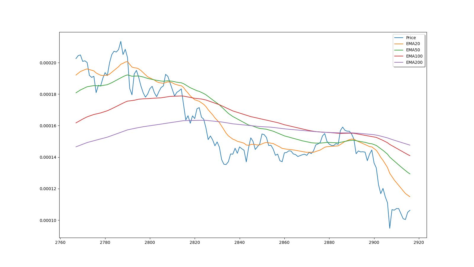 Trinity Network Credit Exponential Moving Averages