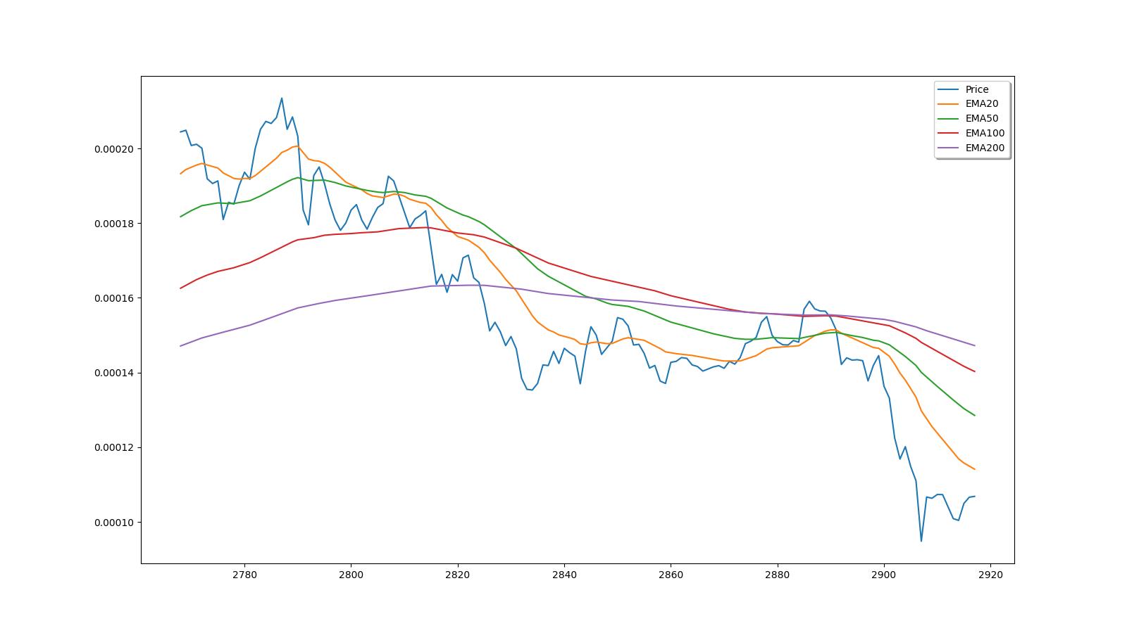 Trinity Network Credit Exponential Moving Averages