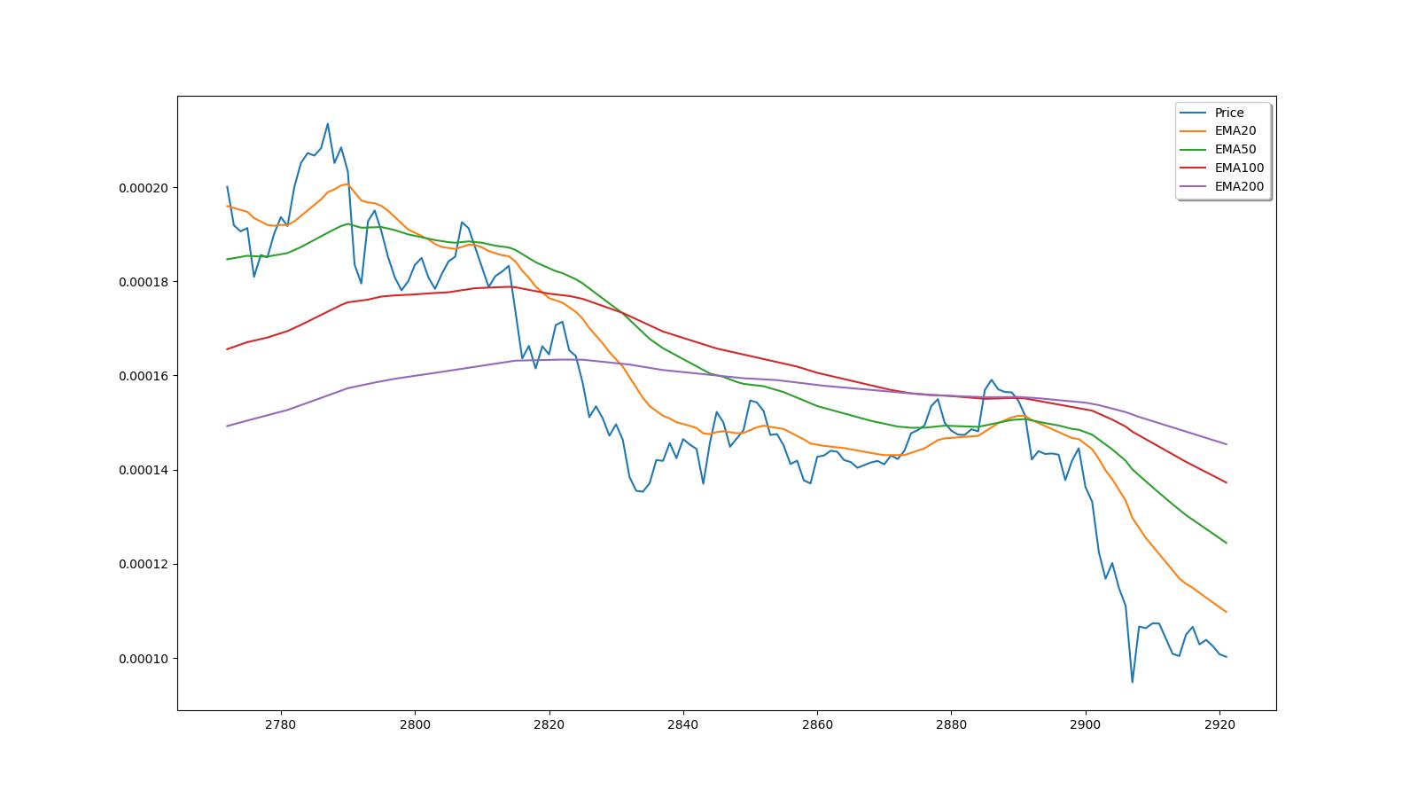 Trinity Network Credit Exponential Moving Averages