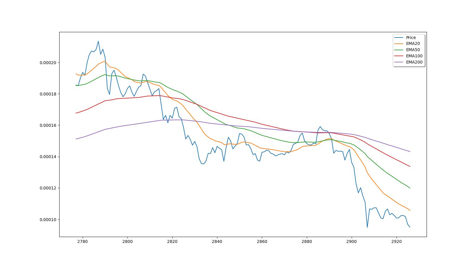 Trinity Network Credit Exponential Moving Averages