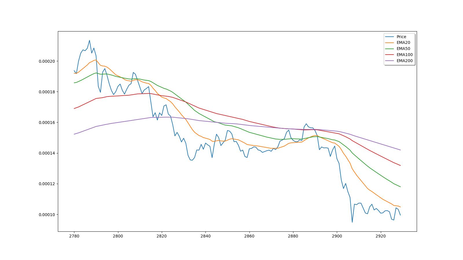 Trinity Network Credit Exponential Moving Averages