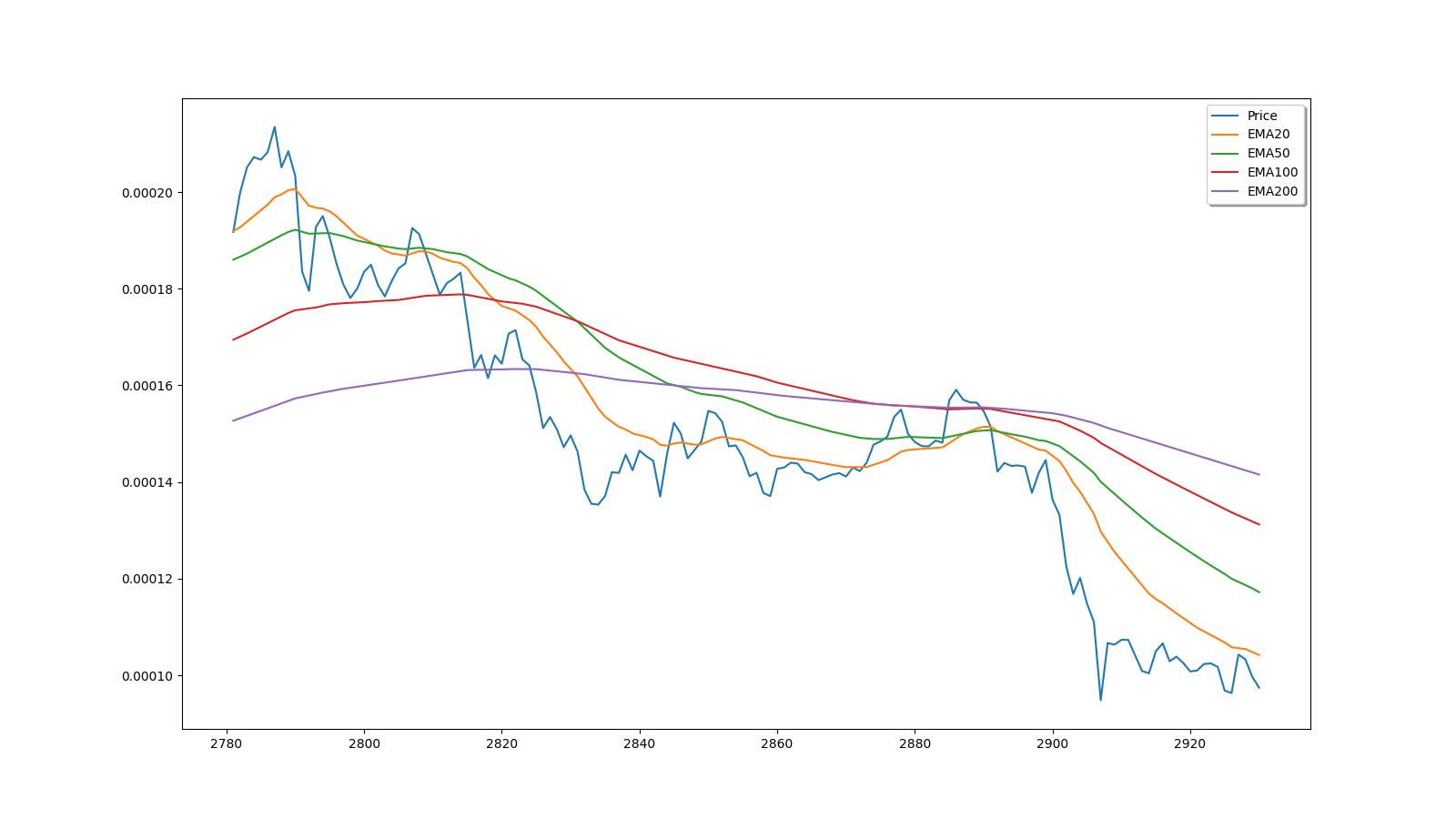 Trinity Network Credit Exponential Moving Averages