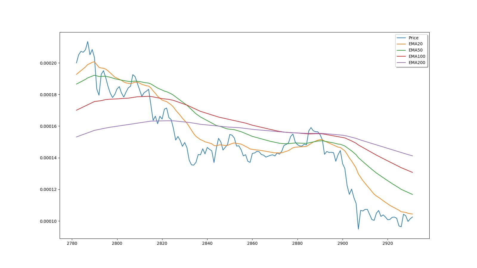 Trinity Network Credit Exponential Moving Averages