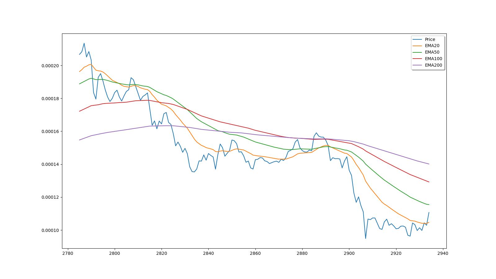 Trinity Network Credit Exponential Moving Averages