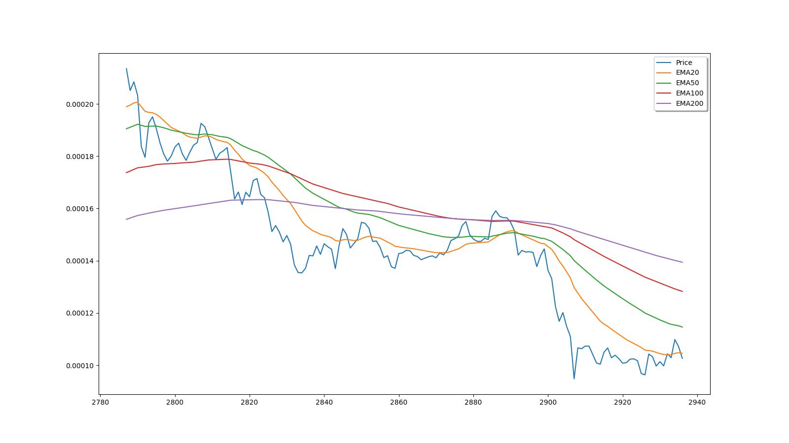 Trinity Network Credit Exponential Moving Averages
