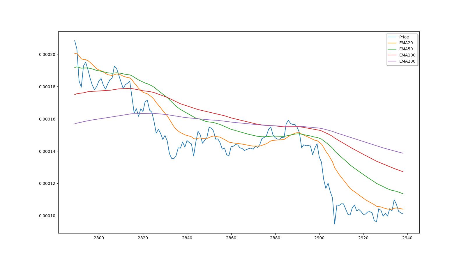 Trinity Network Credit Exponential Moving Averages