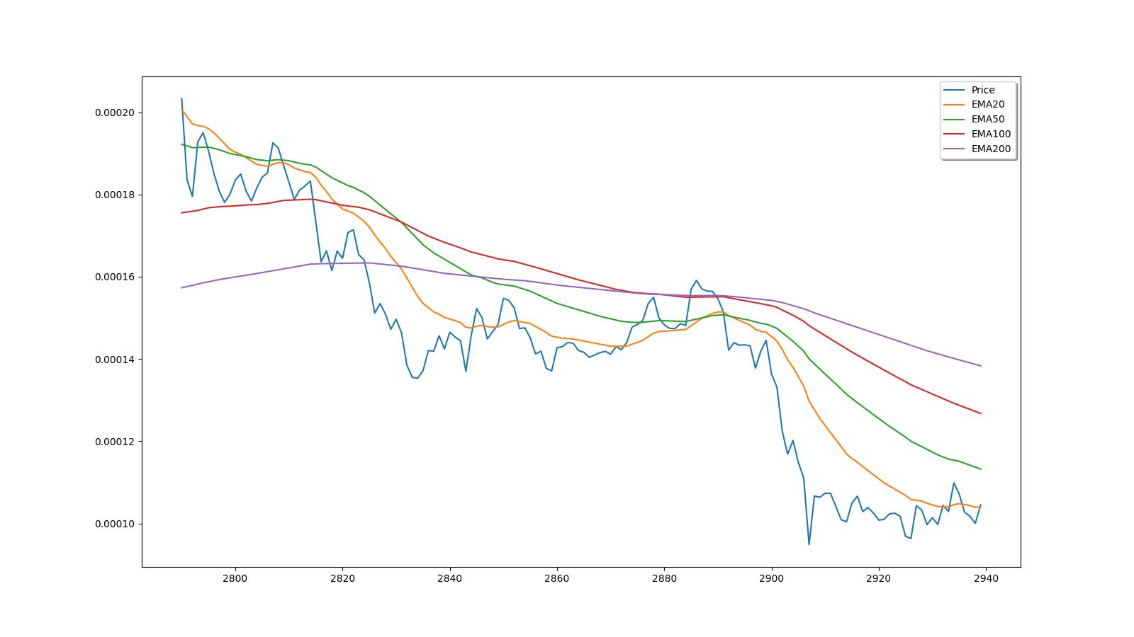 Trinity Network Credit Exponential Moving Averages