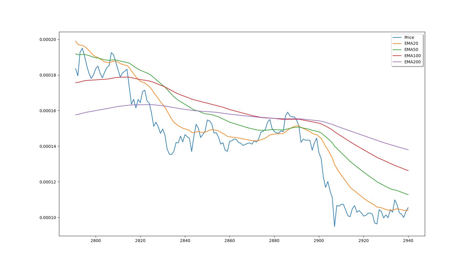 Trinity Network Credit Exponential Moving Averages