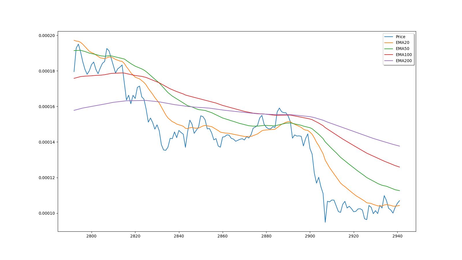 Trinity Network Credit Exponential Moving Averages