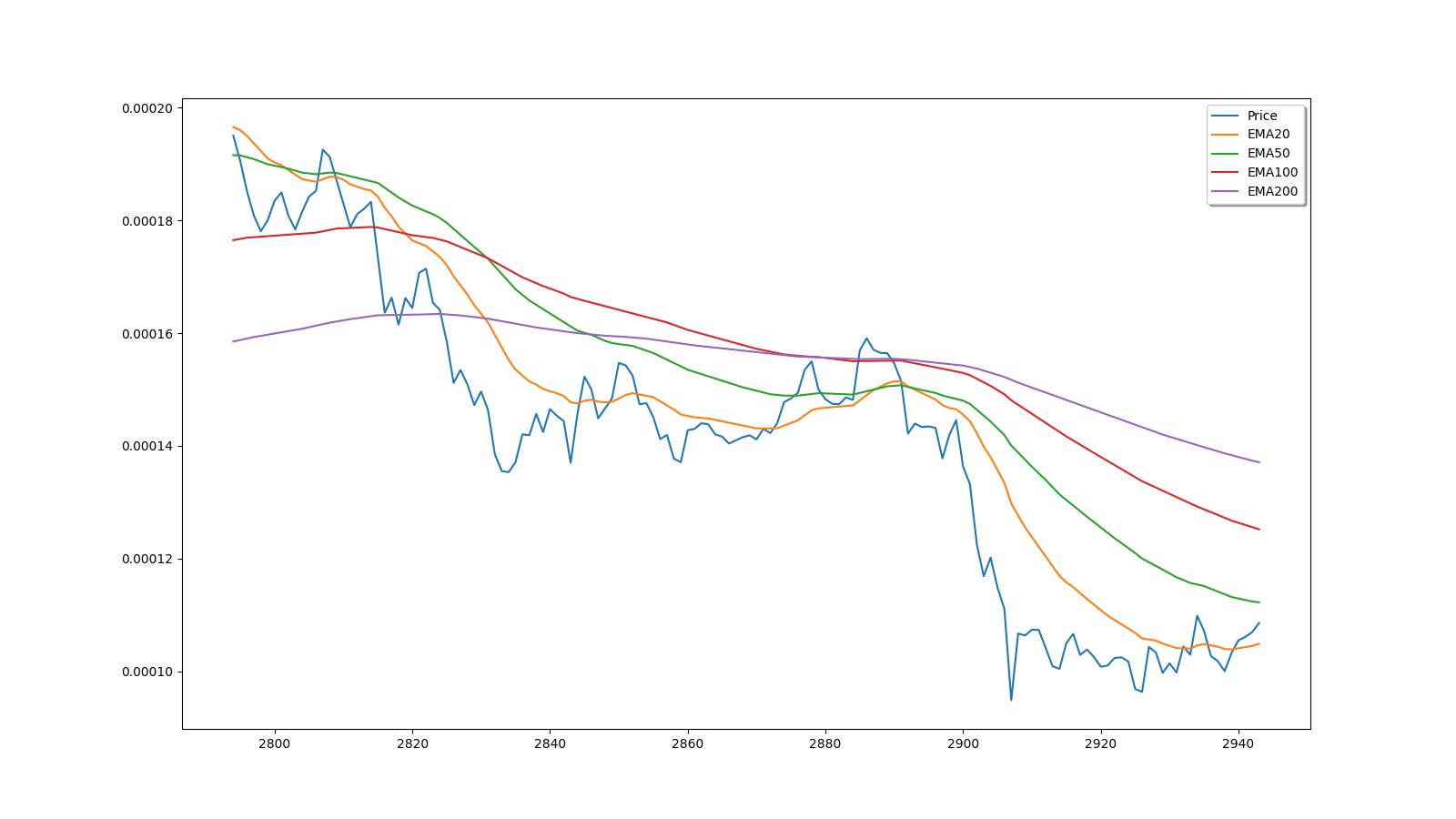 Trinity Network Credit Exponential Moving Averages