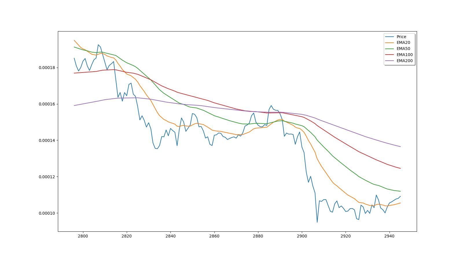 Trinity Network Credit Exponential Moving Averages