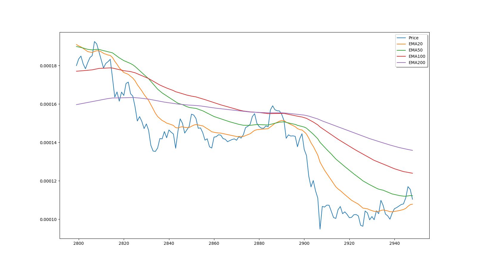 Trinity Network Credit Exponential Moving Averages