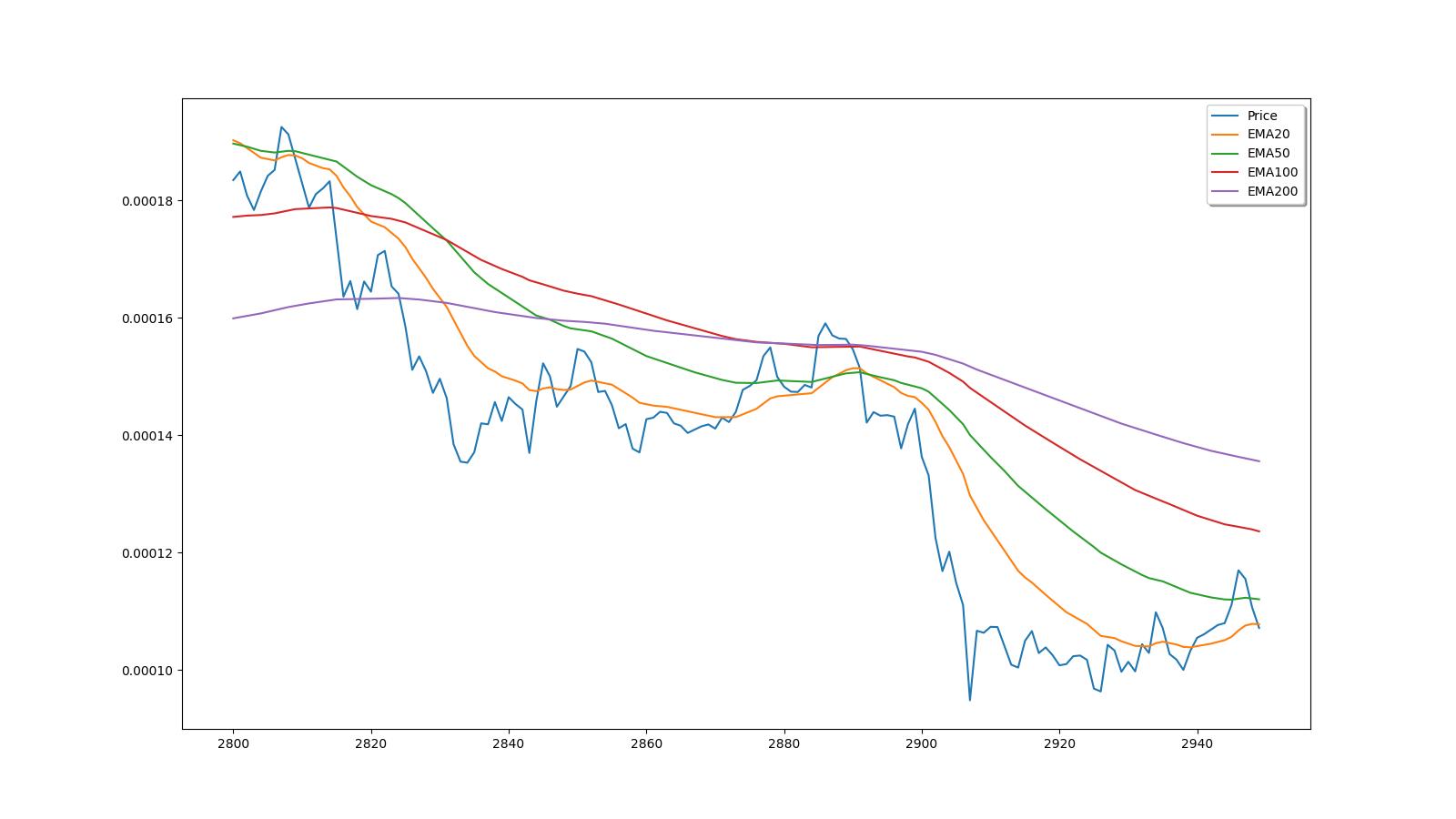 Trinity Network Credit Exponential Moving Averages