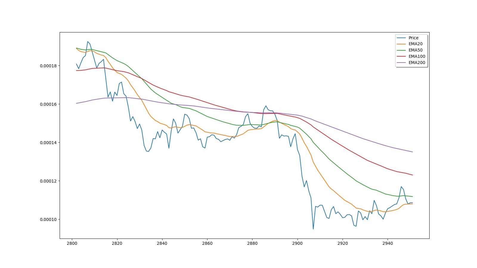 Trinity Network Credit Exponential Moving Averages