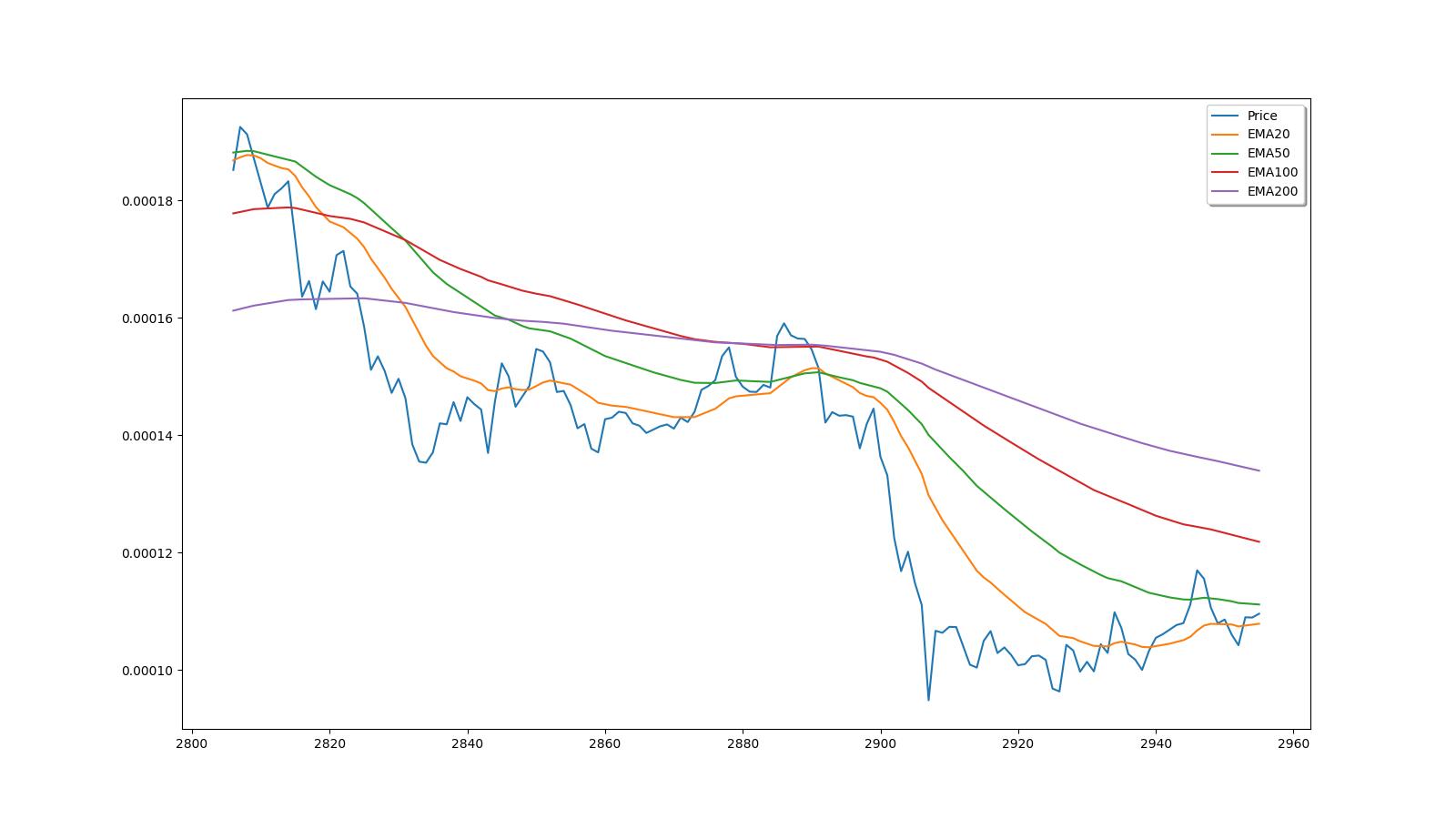 Trinity Network Credit Exponential Moving Averages