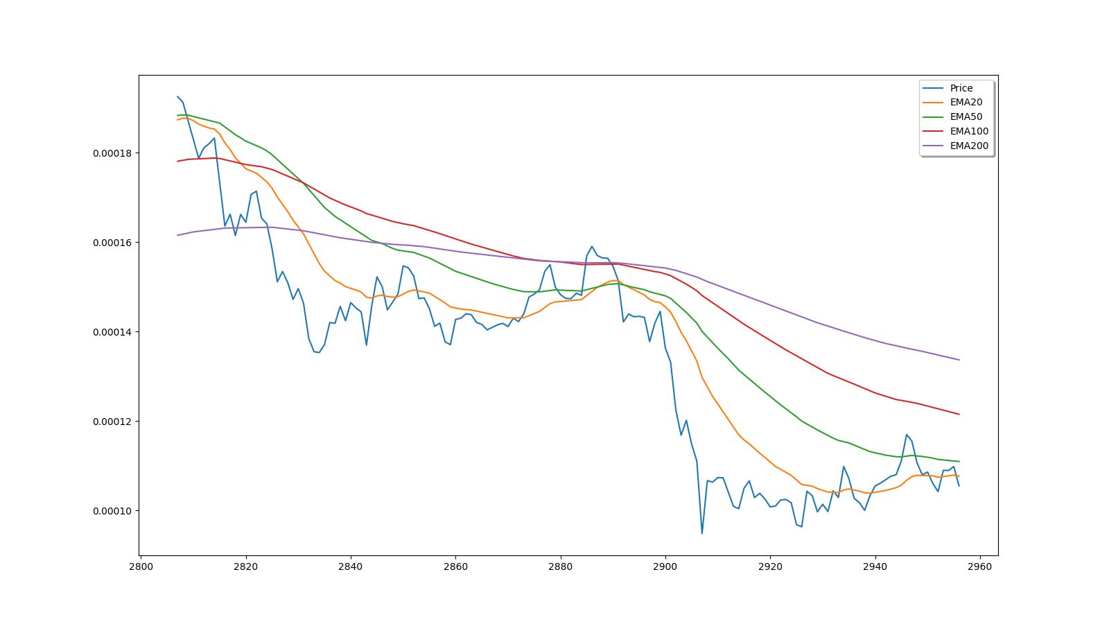 Trinity Network Credit Exponential Moving Averages
