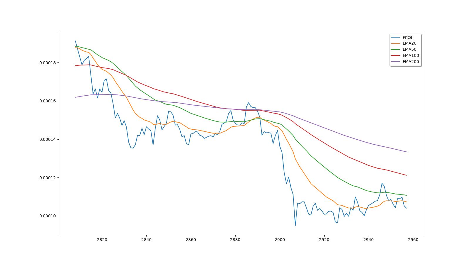 Trinity Network Credit Exponential Moving Averages