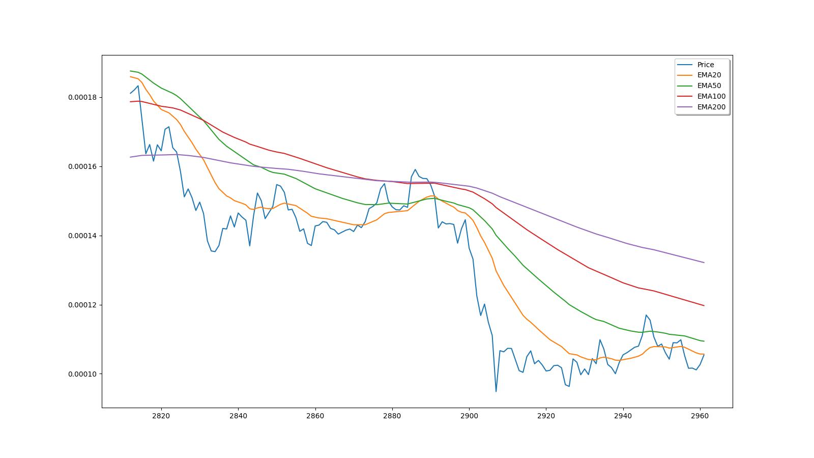 Trinity Network Credit Exponential Moving Averages