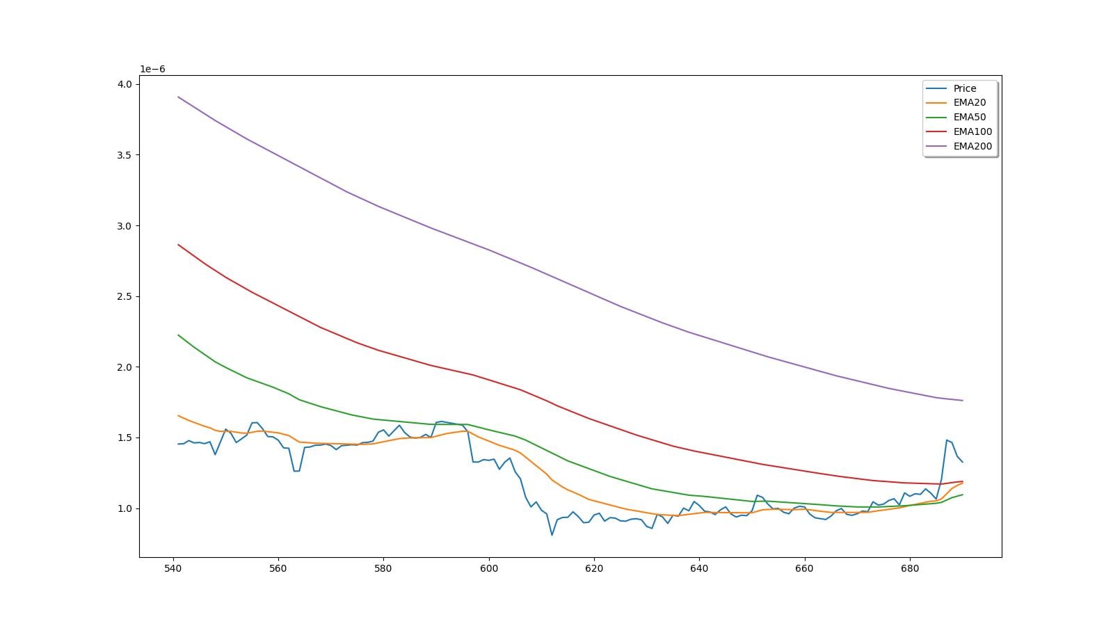 Trog Exponential Moving Averages