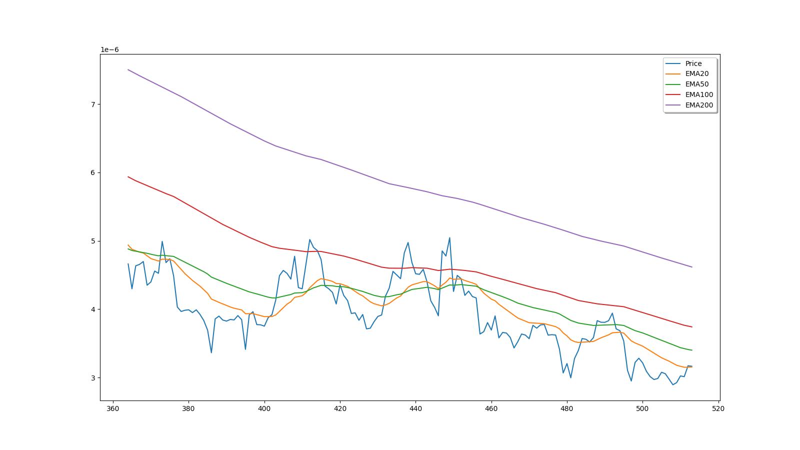 Trog Exponential Moving Averages