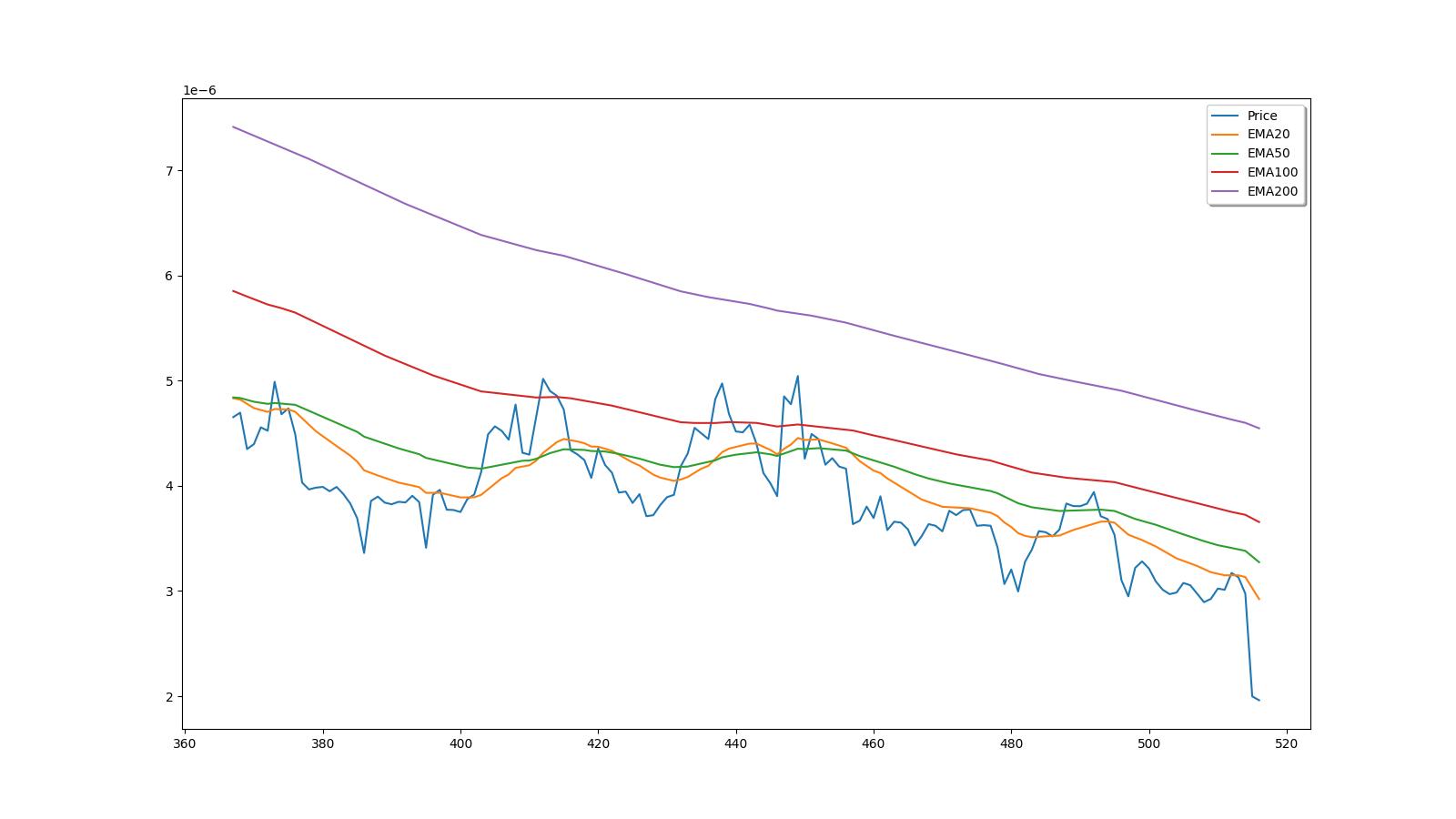 Trog Exponential Moving Averages