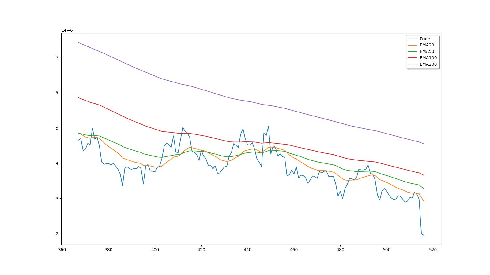 Trog Exponential Moving Averages