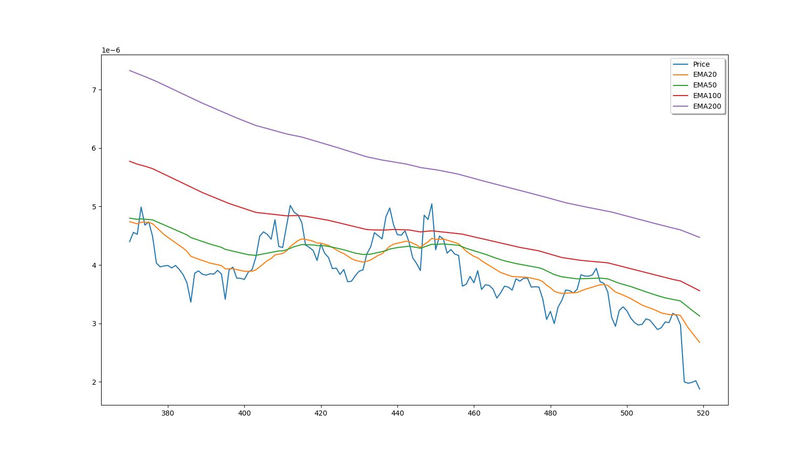 Trog Exponential Moving Averages