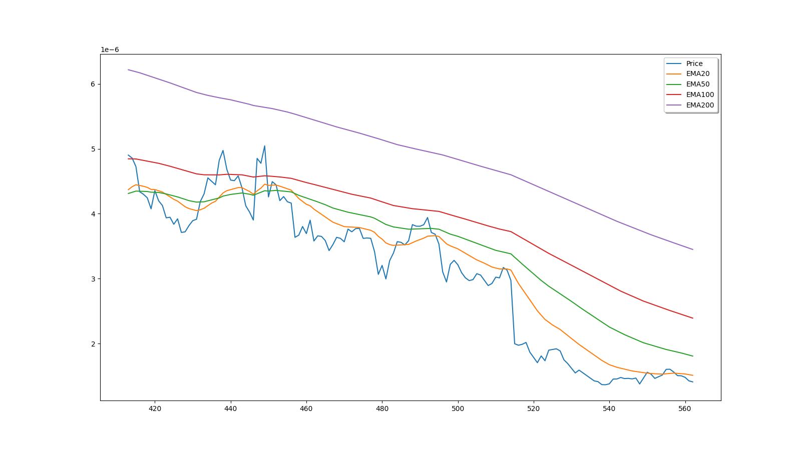 Trog Exponential Moving Averages