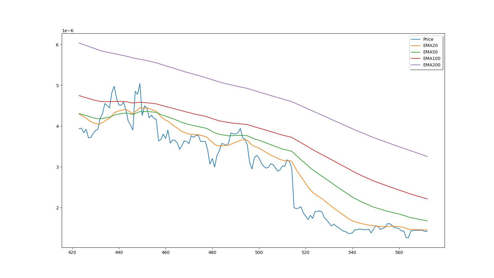 Trog Exponential Moving Averages