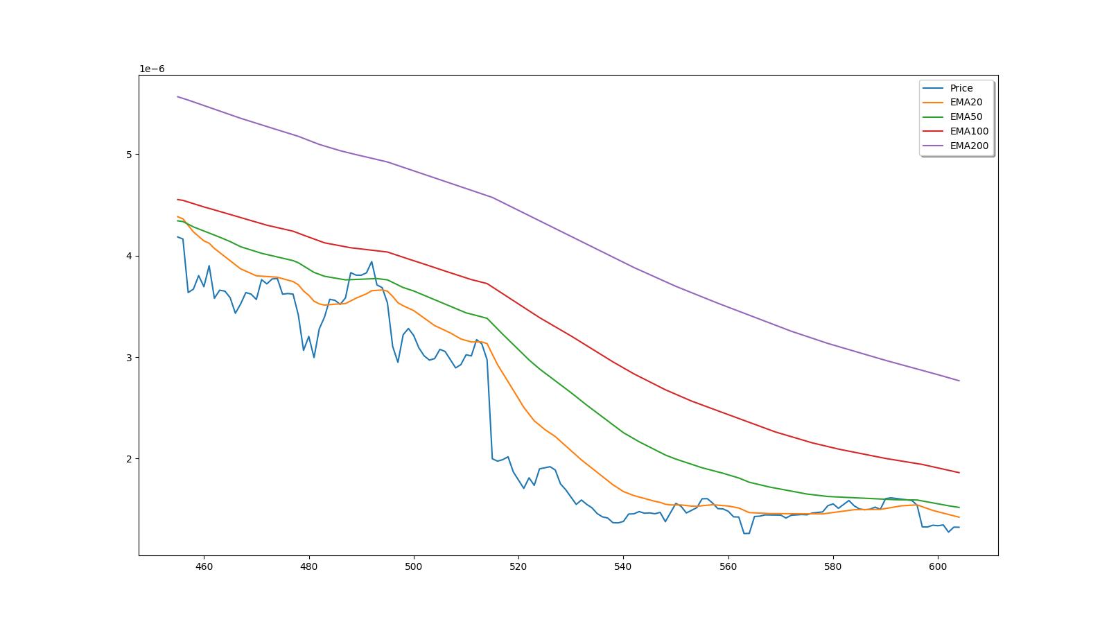 Trog Exponential Moving Averages
