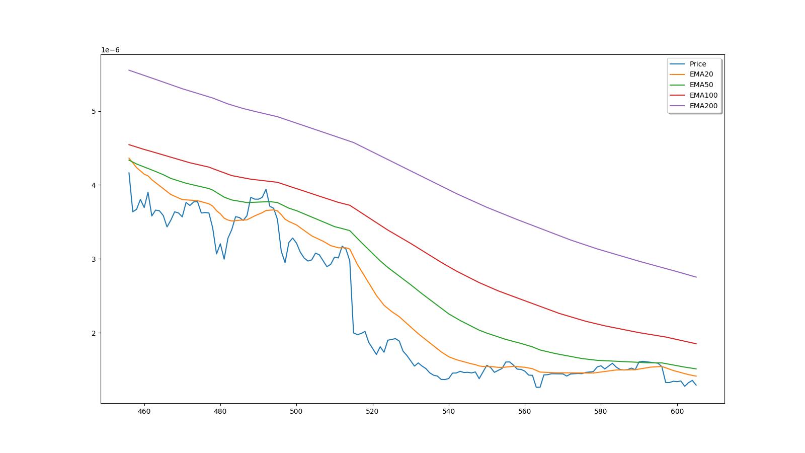Trog Exponential Moving Averages