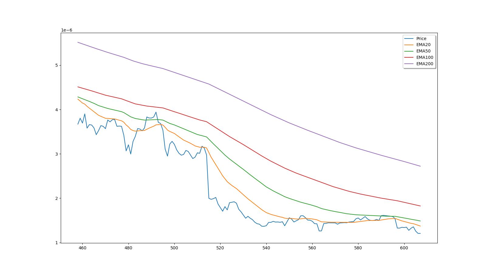Trog Exponential Moving Averages