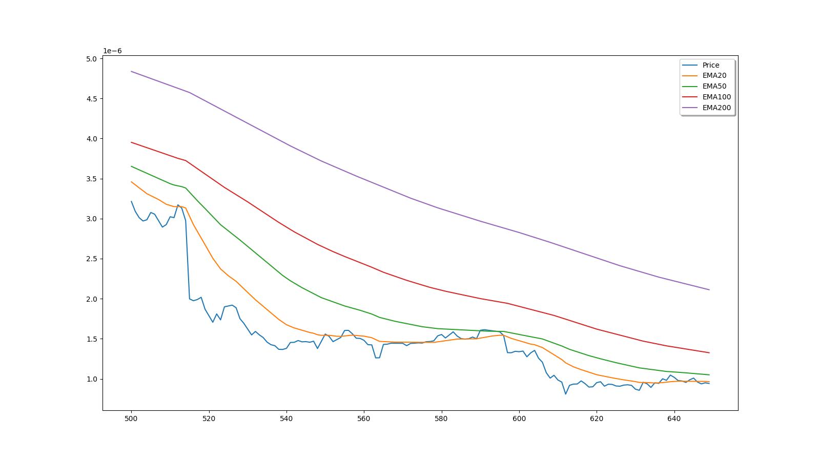 Trog Exponential Moving Averages