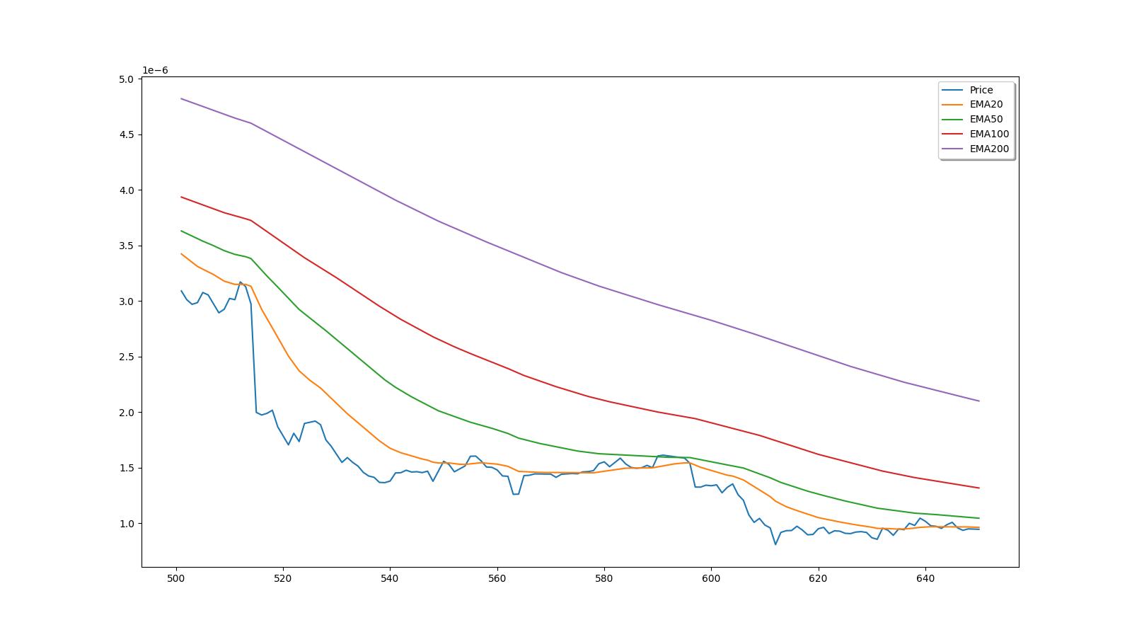 Trog Exponential Moving Averages