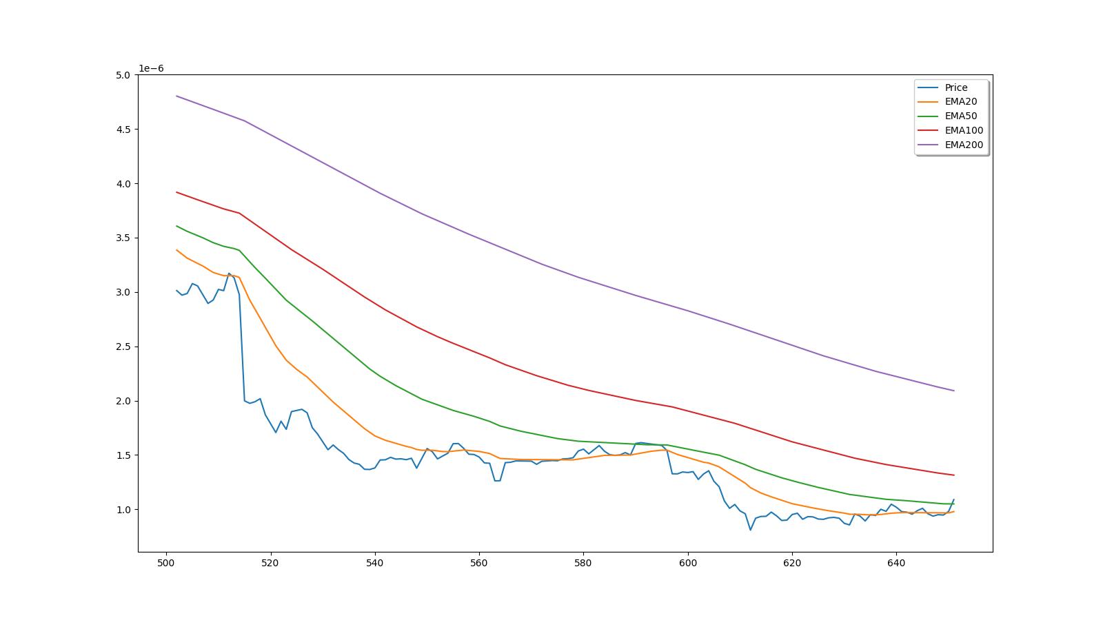 Trog Exponential Moving Averages