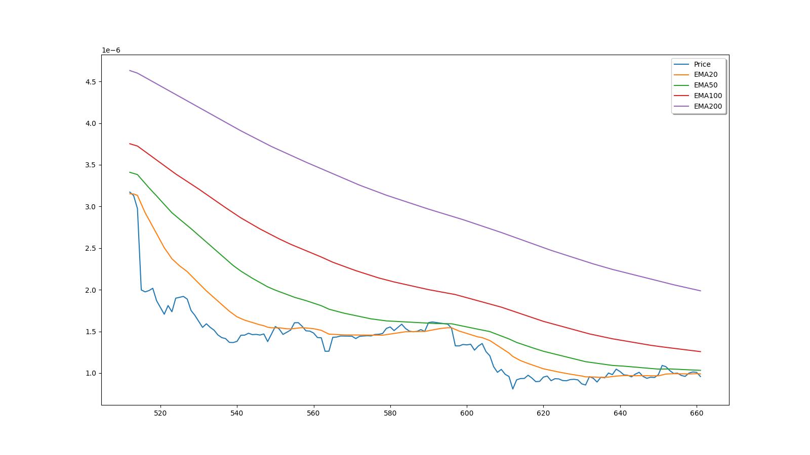Trog Exponential Moving Averages
