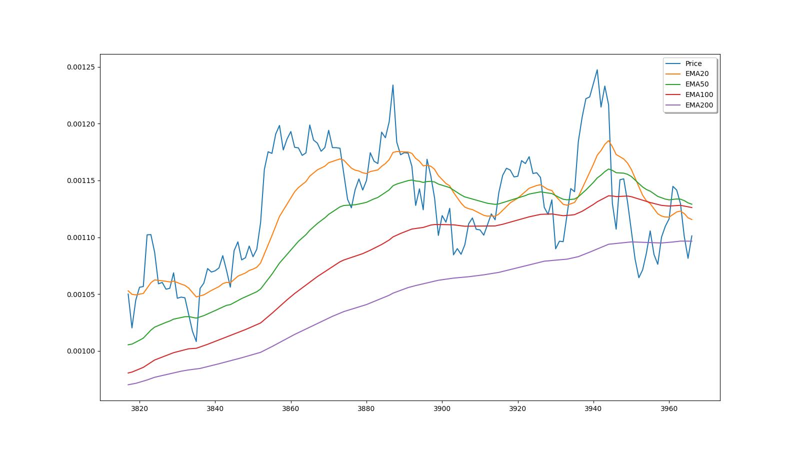 Trollcoin Exponential Moving Averages