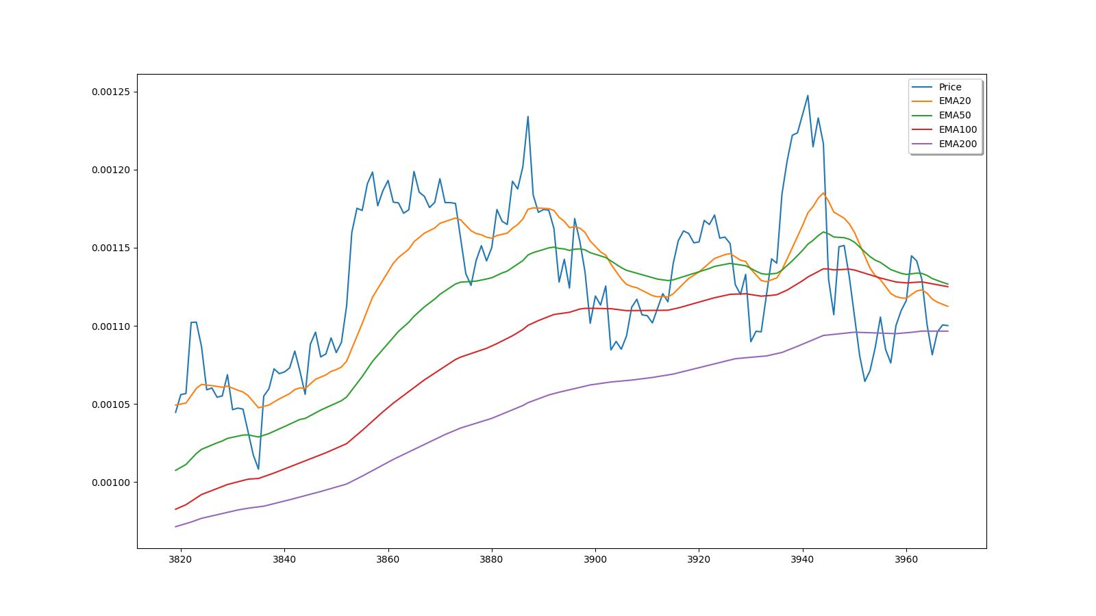 Trollcoin Exponential Moving Averages
