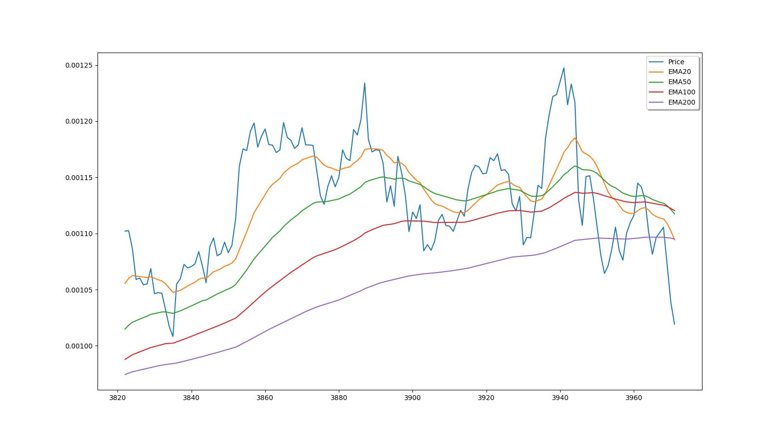 Trollcoin Exponential Moving Averages